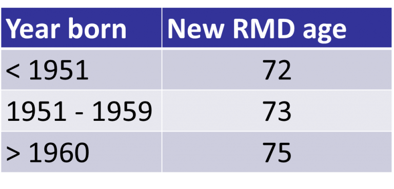 Retirement Planning & Advisors 2023 | A&I Wealth